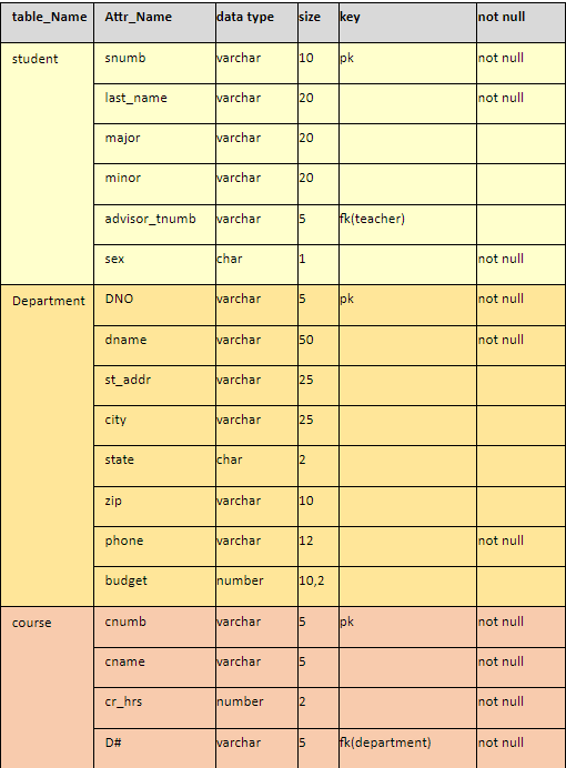 Solved table_Name Attr_Name data type size key Inot null | Chegg.com
