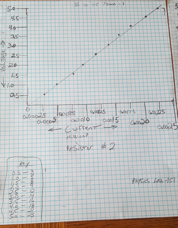 Solved The resistance in a circuit is the slope of the | Chegg.com