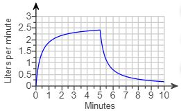 Solved The graph to the right shows the rate of inhalation | Chegg.com