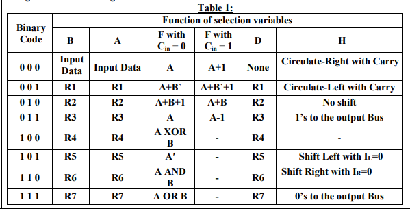 2. (a) For a processor unit with 16-bit control word | Chegg.com