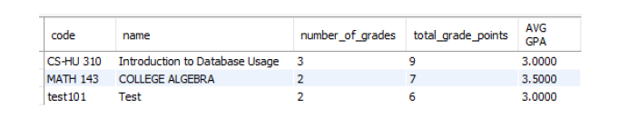 Solved *SQL Find the average GPA for each course. Output | Chegg.com