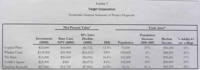 Solved According to the case, which project has the highest | Chegg.com