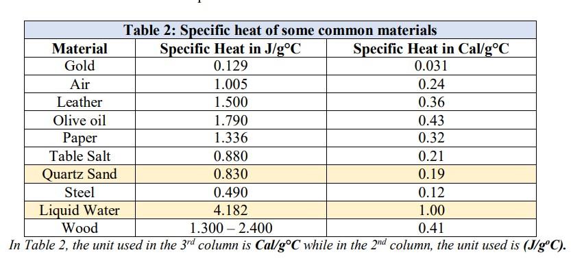 Solved An experiment was carried out where equal mass of | Chegg.com
