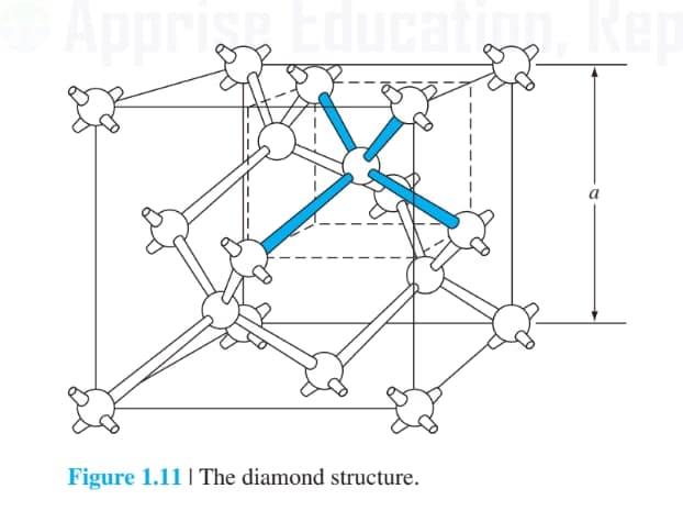Solved Consider the diamond unit cell shown in Figure 1.11. | Chegg.com