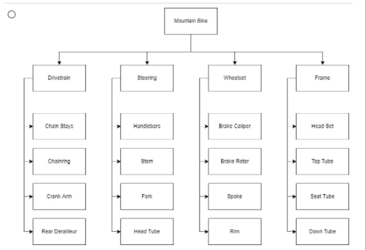 Solved A work breakdown structure is an outline of a project | Chegg.com