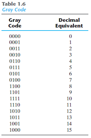 Solved Design a combinational circuit that converts the Gray | Chegg.com