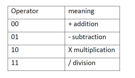 Solved Using Verilog design a combinational circuit that can | Chegg.com