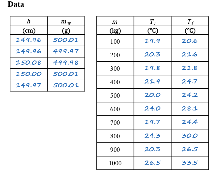 Solved 1. Using rough estimates from the experimental data | Chegg.com