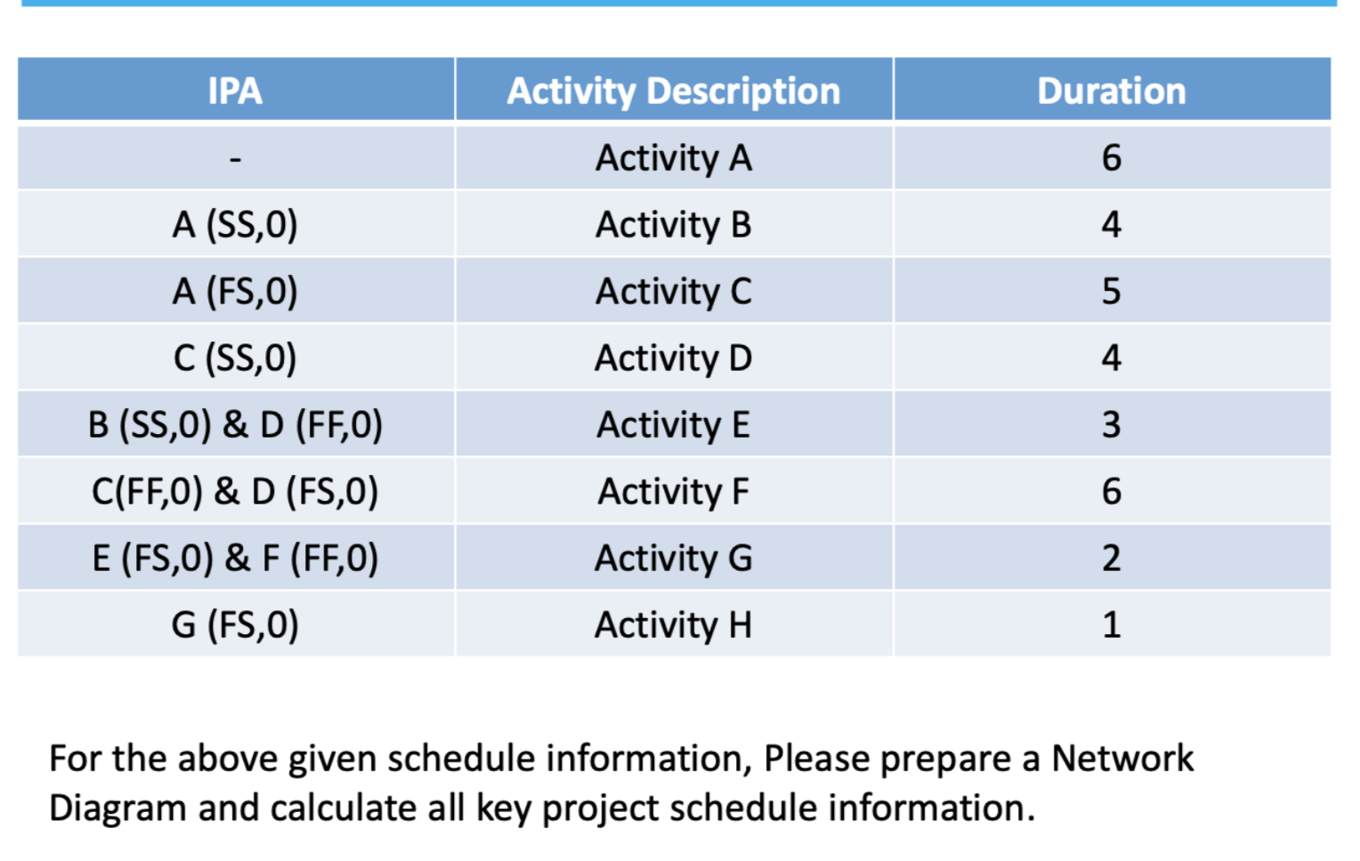 Solved IPA Activity Description Duration 6 4 A (SS,0) A | Chegg.com
