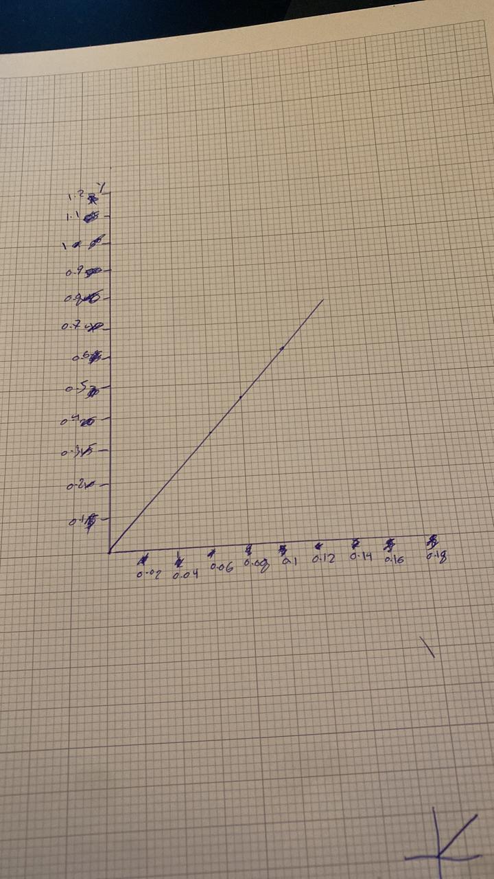 Solved find the slope of this function and plug the | Chegg.com
