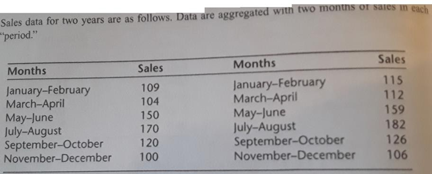 Solved Sales data for two years are as follows. Data are | Chegg.com