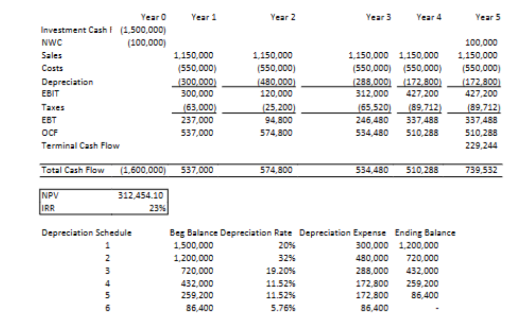 Solved Your company is considering an expansion project into | Chegg.com