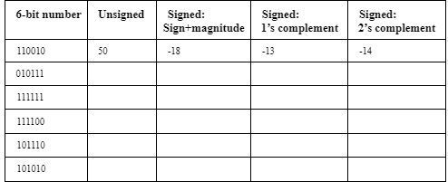 Solved \begin{tabular}{|l|l|l|l|l|} \hline 6-bit number & | Chegg.com