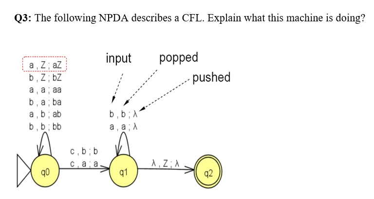 Solved Q3: The following NPDA describes a CFL. Explain what | Chegg.com
