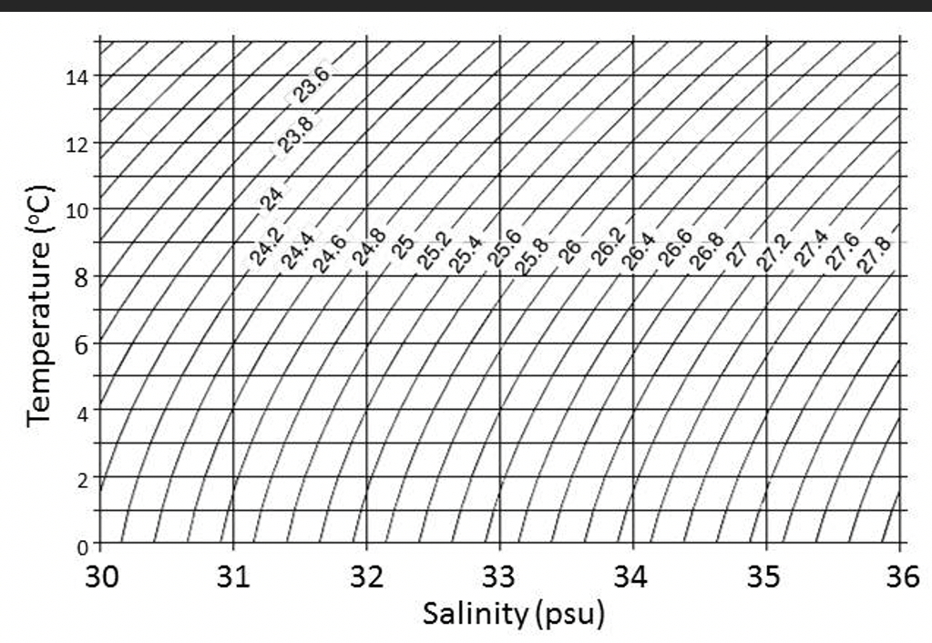 Solved . From the graph below, estimate the density at | Chegg.com