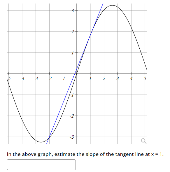 Solved In the above graph, estimate the slope of the tangent | Chegg.com
