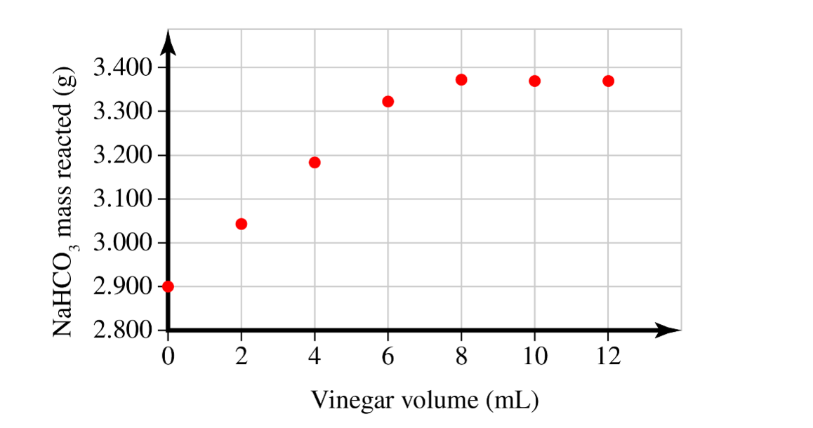 Solved Suppose the experiment is repeated using 6 g of | Chegg.com