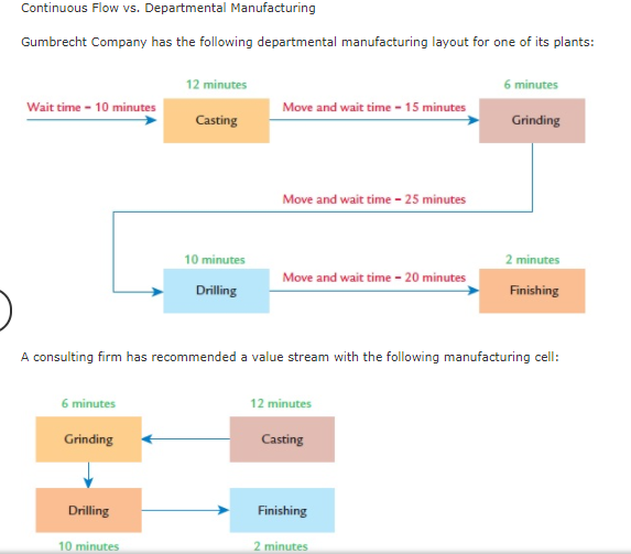 Solved Continuous Flow vs. Departmental Manufacturing | Chegg.com