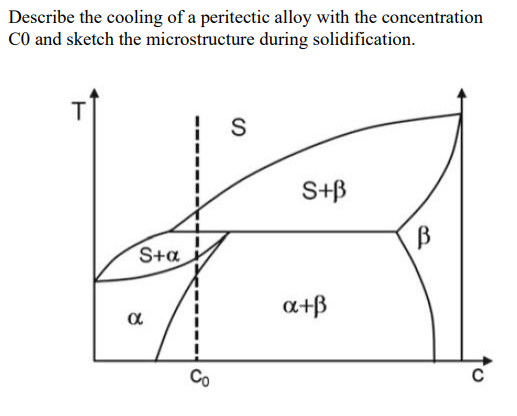 Solved Describe the cooling of a peritectic alloy with the | Chegg.com