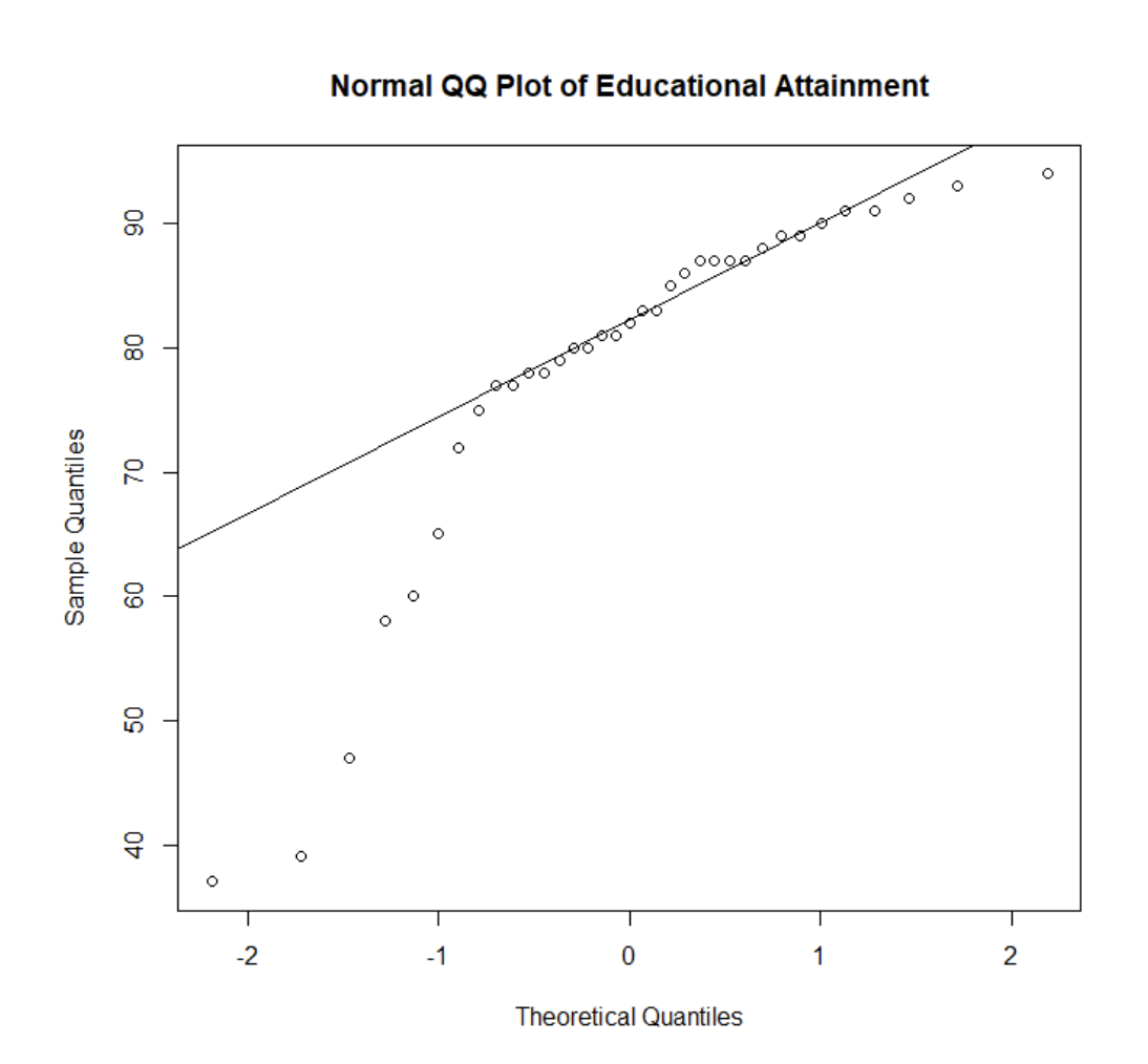 Normal QQ Plot of Educational AttainmentDoes it | Chegg.com