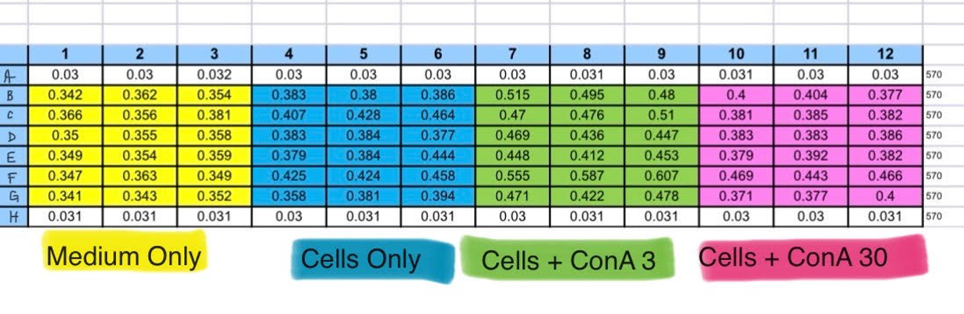 Solved 8. ﻿Calculate, graph and analyze T cell | Chegg.com