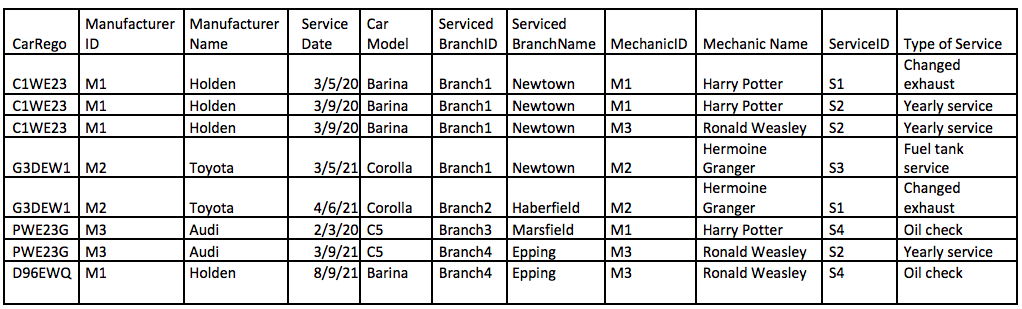 Solved Normalise the data above from 0NF to 3NF You must | Chegg.com