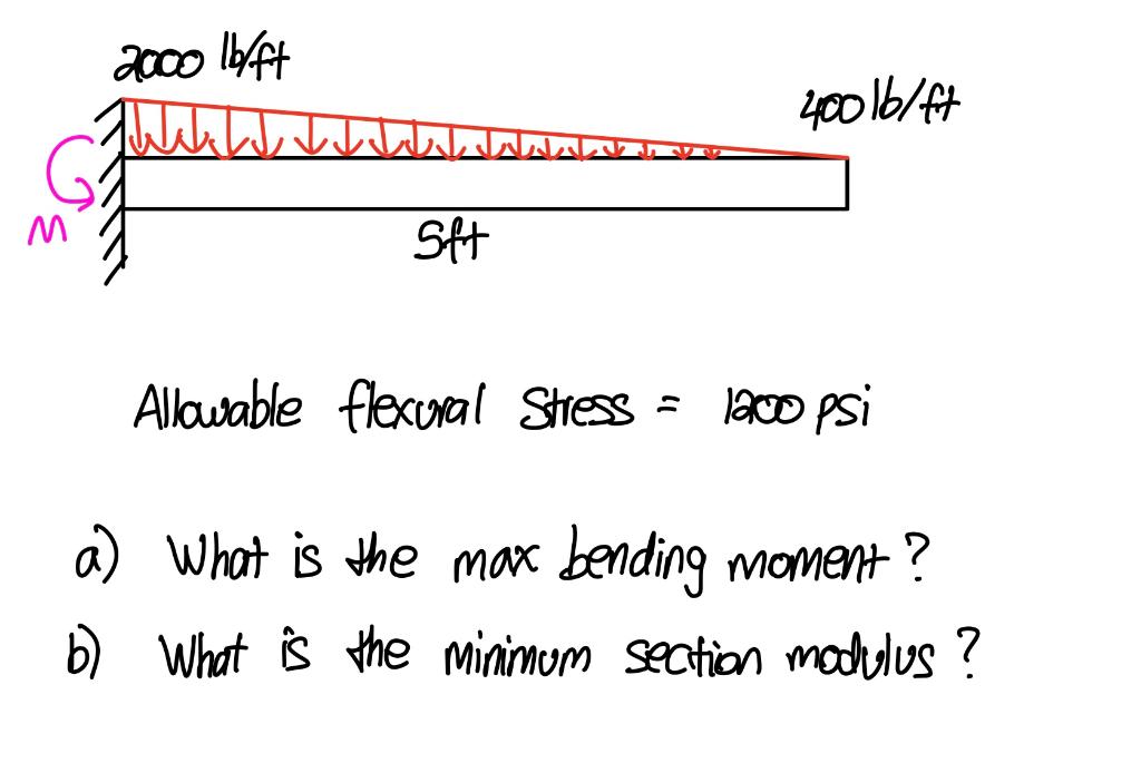 Solved a) What is the maximum bending moment? b) What is the | Chegg.com