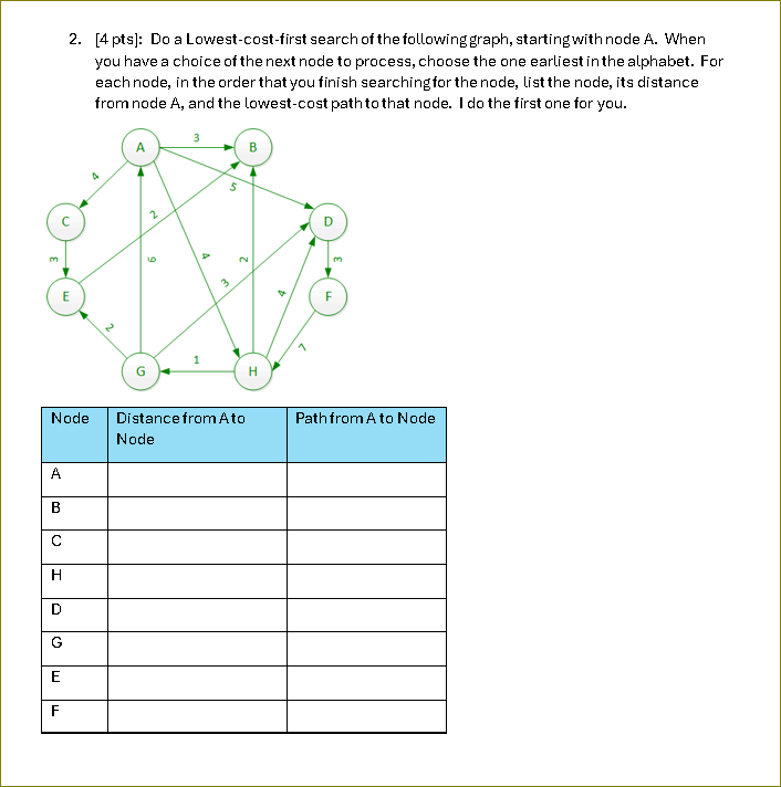 Solved 2. [4 ﻿pts]: Do a Lowest-cost-first search of the | Chegg.com