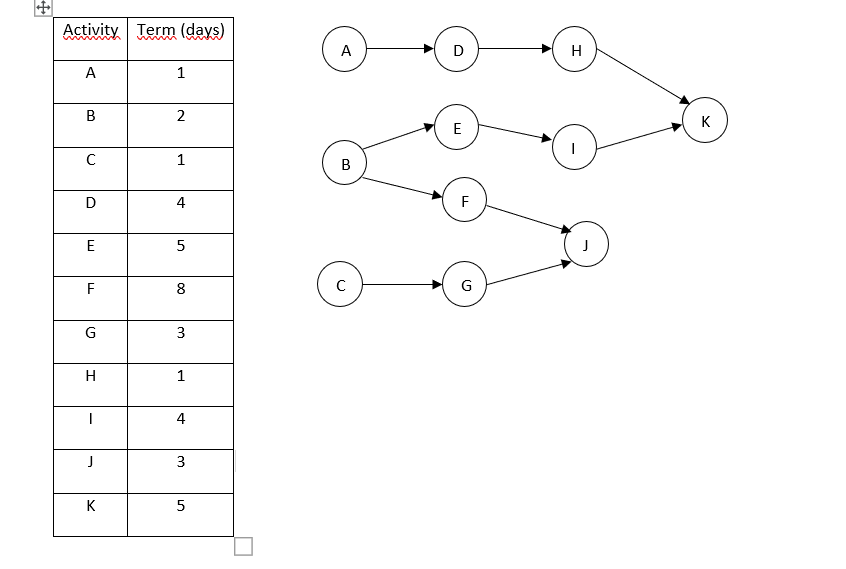 A project consists of the following network of nodes | Chegg.com