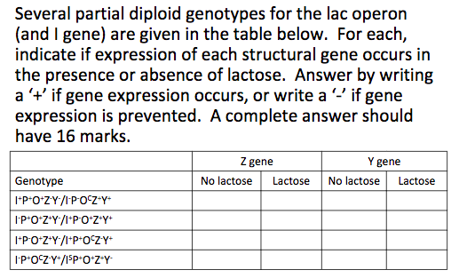Solved Several partial diploid genotypes for the lac operon | Chegg.com
