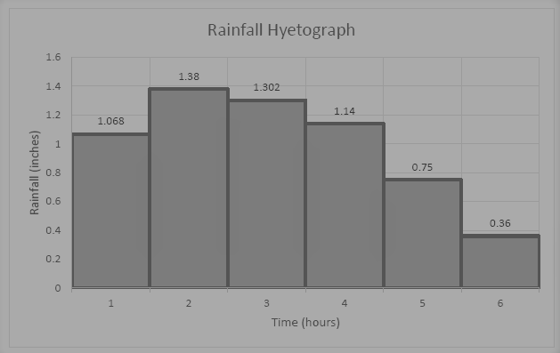 Solved 1. You are provided a 6-hour duration rainfall from | Chegg.com