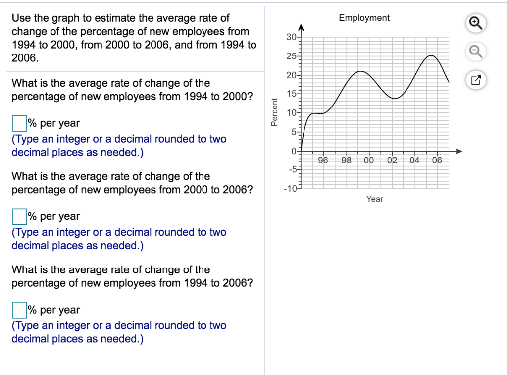 Solved Use the graph to estimate the average rate of change | Chegg.com