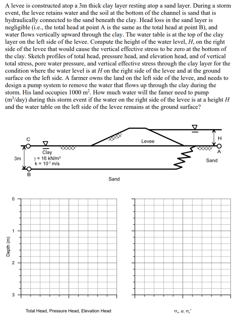 Solved A levee is constructed atop a 3m thick clay layer | Chegg.com
