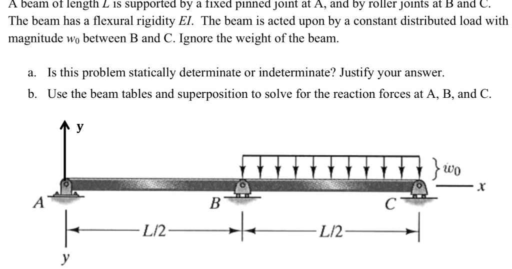 Solved A beam of length L is supported by a fixed pinned | Chegg.com