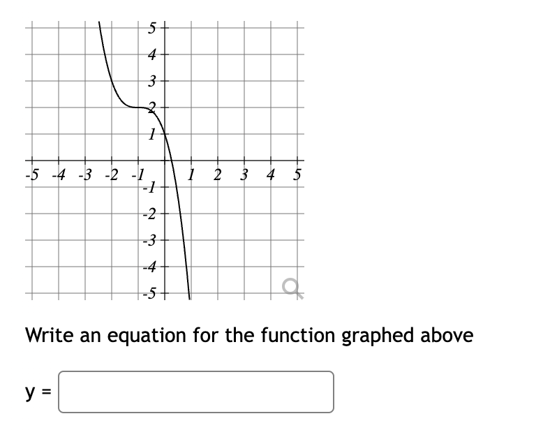 Solved Write an equation for the function graphed aboveThe | Chegg.com