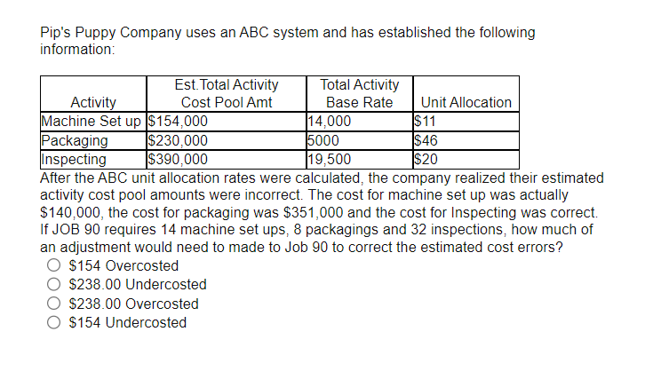 Solved Pip's Puppy Company uses an ABC system and has | Chegg.com