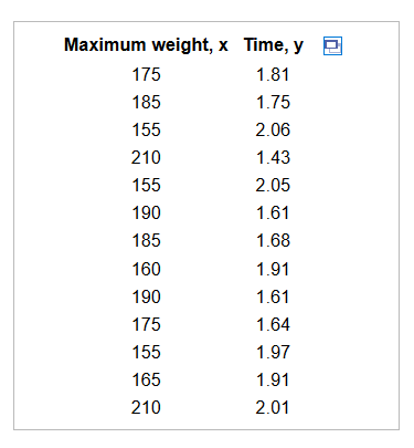Solved Maximum weight, x Time, y 175 1.81 185 1.75 155 2.06 | Chegg.com