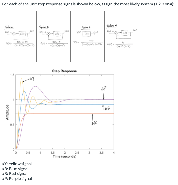 For each of the unit step response signals shown | Chegg.com