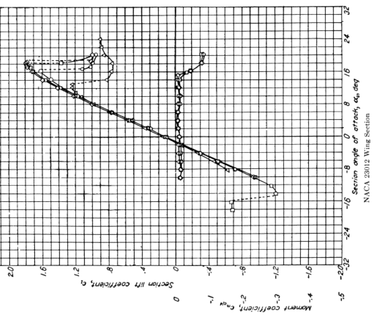 Solved A NACA 23012 airfoil with a chord of 2 meters is | Chegg.com