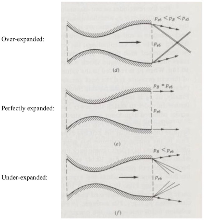 Solved Performance Characteristics of a Choked Rocket | Chegg.com
