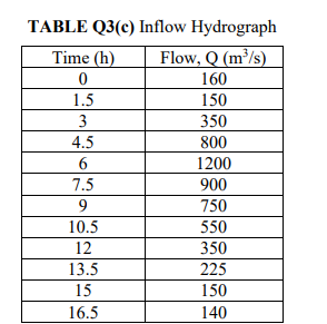 Solved TABLE Q3(e) Inflow Hydrograph Time (h) Flow, Q (m/s) | Chegg.com