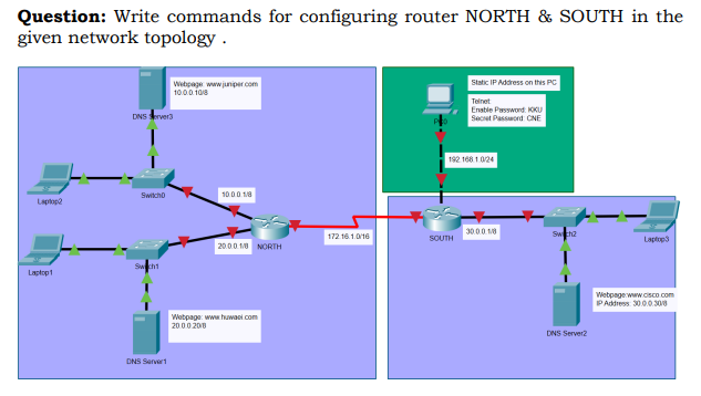 Solved Question Write Commands For Configuring Router North 9287