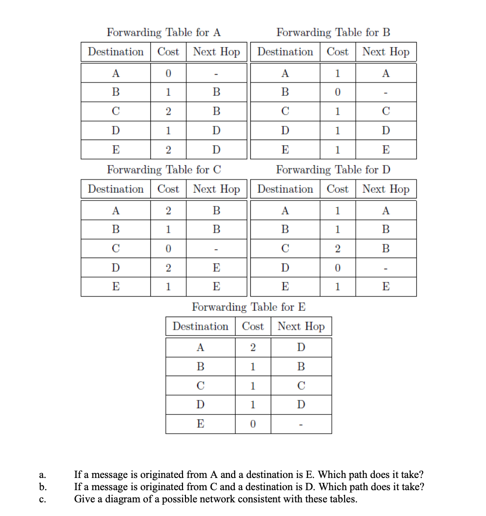 Solved We have 5 routers labled A-E. Suppose we have the | Chegg.com