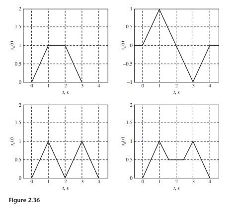 Solved Using only the Fourier transform of the unit impulse | Chegg.com