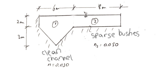 Solved The water flows through the channel below with a | Chegg.com