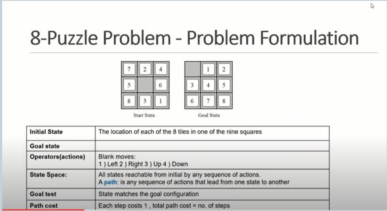Solved 8-Puzzle Problem - Problem Formulation 72 4 1 5 6 3 4 | Chegg.com