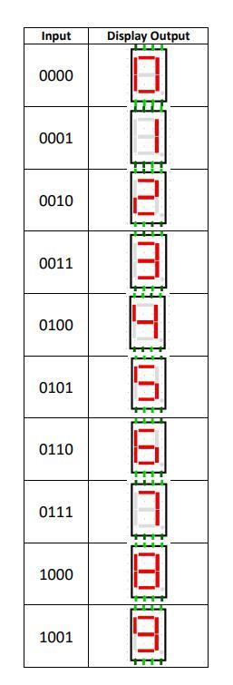 Solved this is a circuit assignment using Logisim to do the | Chegg.com
