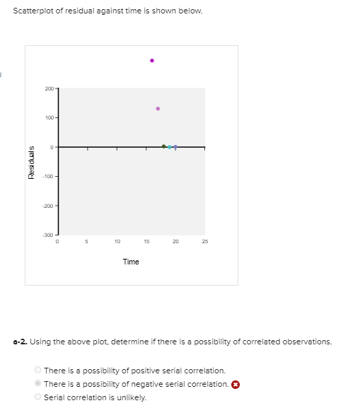Solved Scatterplot of residual against time is shown below. | Chegg.com