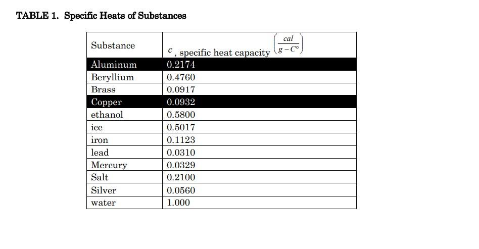 TABLE 1. Specific Heats of Substances Substance cal | Chegg.com