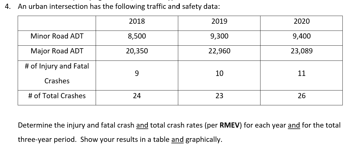 Solved 4. An urban intersection has the following traffic | Chegg.com
